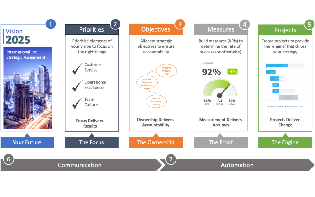 Seven Step Strategy | Intrafocus